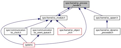 systemc sysc kernel sc process handle h file reference