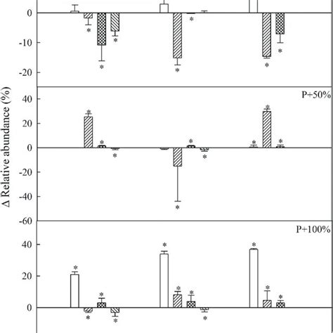 The Relative Abundance Ratio Of Different Functional Groups In Download Scientific Diagram