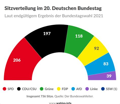 Wahlergebnisse Deutschland 2025 Essa Ofella