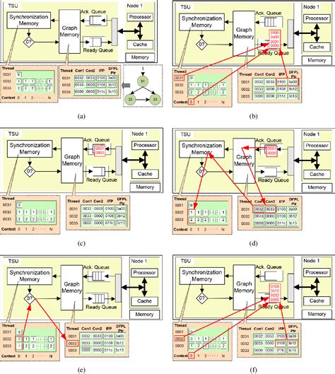 figure 1 from verilog based simulation of hardware support for data flow concurrency on