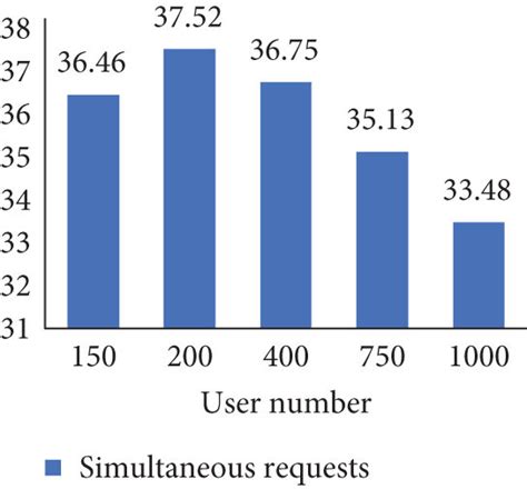 Performance Test Of Connection Hit Rate And Number Of Simultaneous