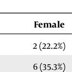 Relation Between Post Op LV Dysfunction And Sex Download Table