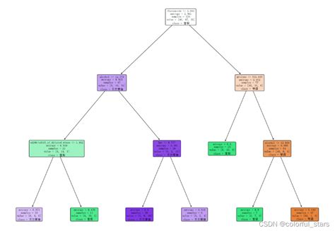 决策树 红酒数据sklearn自带的葡萄酒数据集 Csdn博客