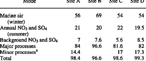 Summary Of Eof Analyses By Site And Atmospheric Process 1954 1994 Download Table