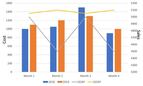 Dual Or Multiple Y Axis On Power Bi Column And Lin Microsoft Power Bi Community