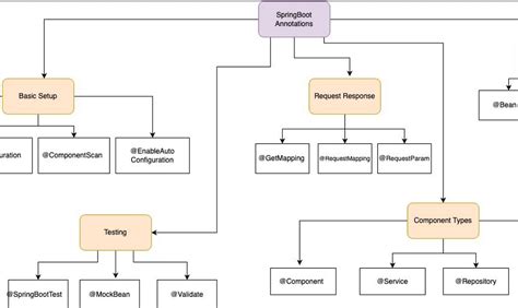 Difference Between Requestmapping Vs Getmapping Annotations In Spring Mvc By Javinpaul