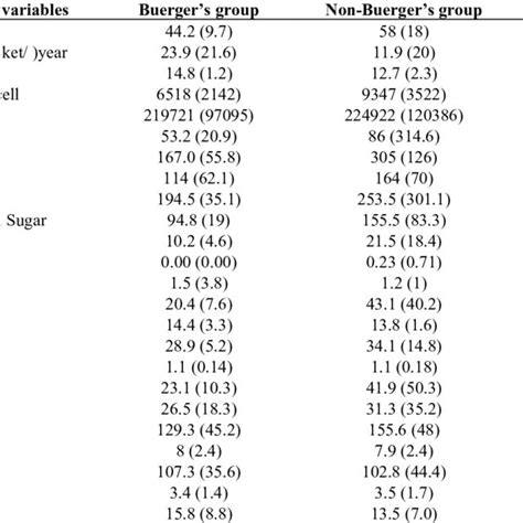 Comparing Quantitative Variables In The Two Groups Of Patients