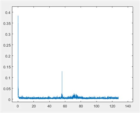 Fft How To Seperate Two Signals Signal Processing Stack Exchange