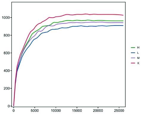 Sample Rarefaction Curve Download Scientific Diagram