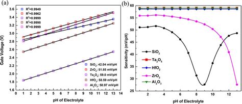 A Sensitivity Curve Of 3d Isfet With Different Gate Dielectrics At Download Scientific