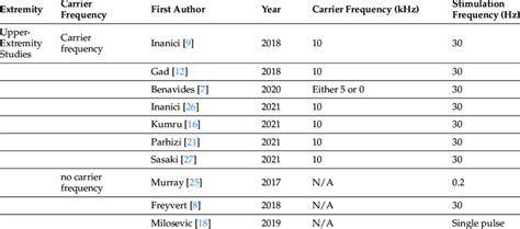 Stimulation Frequency Pattern In The Studies That Applied Or Did Not