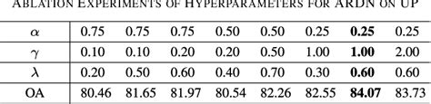 Table I From Semisupervised Hyperspectral Image Classification Network Based On Pseudo Label And