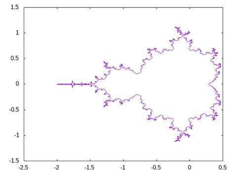 Listening To The Mandelbrot Set North Coast Synthesis Ltd