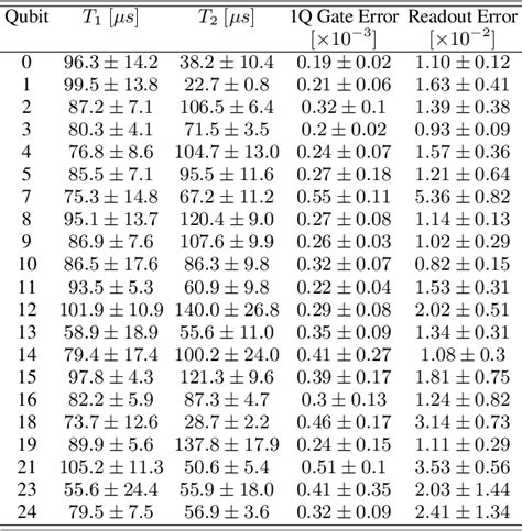 Table V From Dynamically Generated Decoherence Free Subspaces And