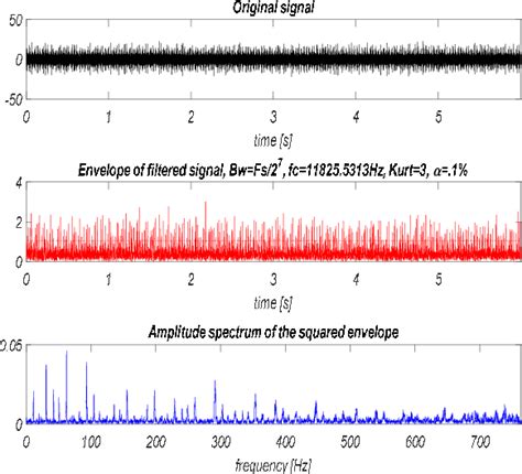 Figure 1 From Bearing Fault Detection Within Wind Turbine Gearbox Semantic Scholar