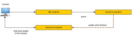 Micronaut How To Send Updates To A Websocket Endpoint Java Stack Overflow