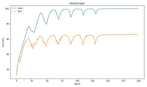 GitHub Jaehoon Cha Data HD CNN Hierarchical Deep Convolutional Neural Network HD CNN With