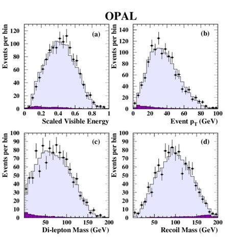 Distributions Of A The Total Visible Energy Divided By The