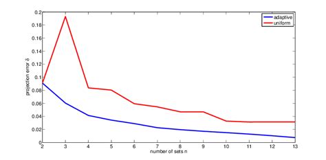 Approximation Error δ Against Number Of Sets N For Uniform And Adaptive Download Scientific