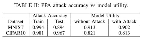 【论文阅读笔记】ppa preference profiling attack against federated learning csdn博客