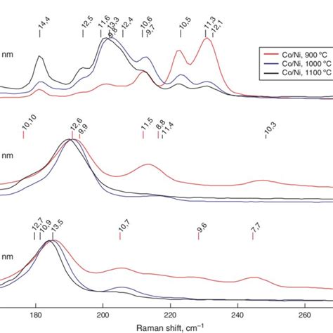 Uv Vis Nir Absorption Spectra Of Swcnt Samples Produced On Coni