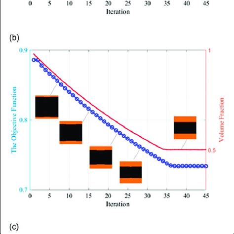 Iteration Process For Minimizing Different Objective Functions