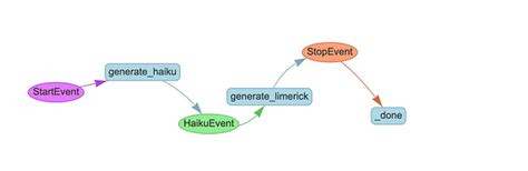 Ankul Kumar On Linkedin Understanding Llamaindex Workflows