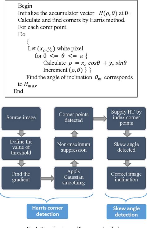 Figure 1 From Skew Detection And Correction Based On Hough Transform