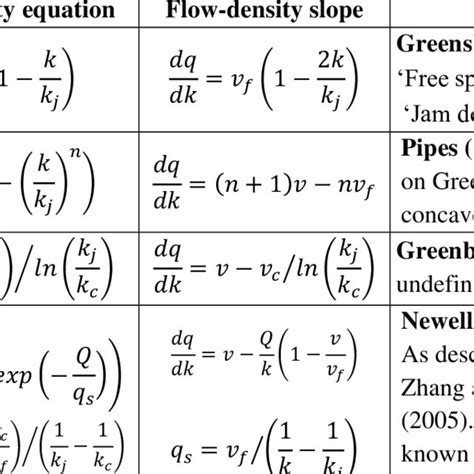 Speed Density Models Including Those Derived From Ghr Download Scientific Diagram