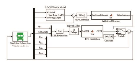 Gltr Control System Using Pid Controller Download Scientific Diagram