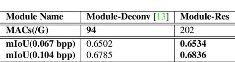 Semantic Segmentation In Learned Compressed Domain
