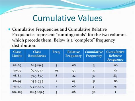 Cumulative Relative Frequency Histogram