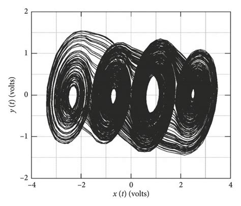 Projection Of The 4 Scroll Chaotic Attractor Onto Xy Plane Phase Space