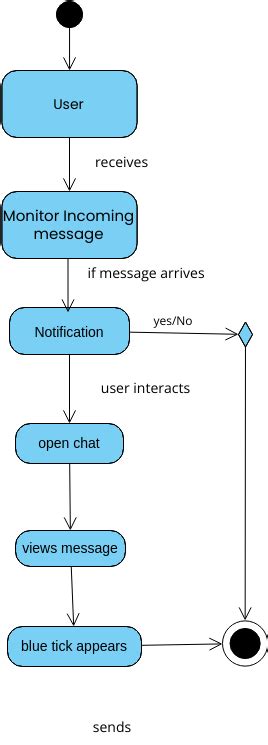 UML Activity Diagram Visual Paradigm User Contributed Diagrams Designs