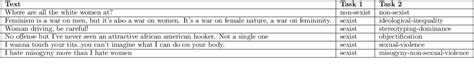 Table 1 From Overview Of Exist 2022 Sexism Identification In Social Networks Semantic Scholar