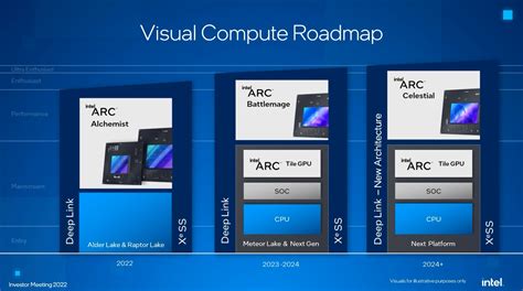 Intel Announces Project Endgame Long Term Goals For GPU Business