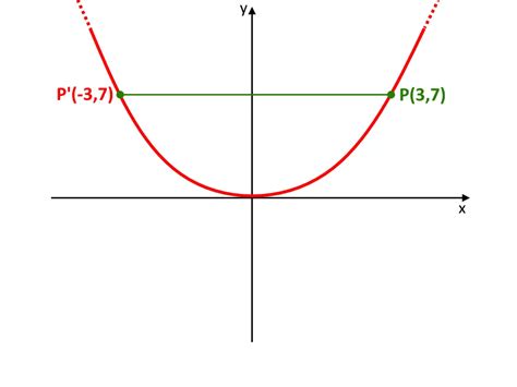 Funzione Pari E Dispari Definizione Ed ESEMPI MondoFisica