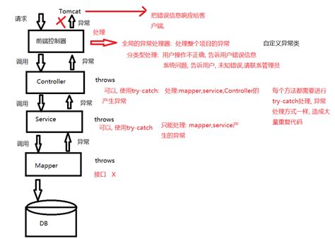 SpringMVC 高级开发 异常页面处理json传输数据文件上传 Byte 博客园