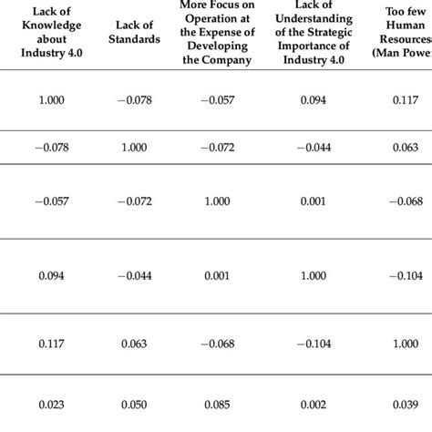 Matrix Of Correlation Coefficients Between The 6 Variables Analyzed Download Table