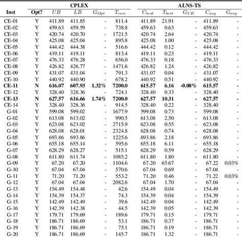 Table 3 From A Vehicle Routing Problem With Option For Outsourcing And Time Dependent Travel