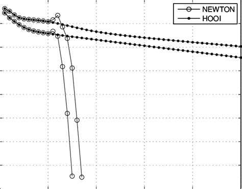 1 Convergence History For Test 1 Number Of Iterations Versus The
