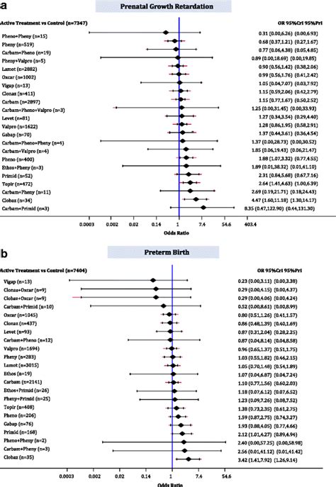 Network Meta Analysis Forest Plots For Each Treatment Versus Control