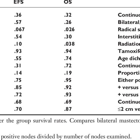 P Values Of Univariate Analyses For Prediction Of Efs And Os Download Table