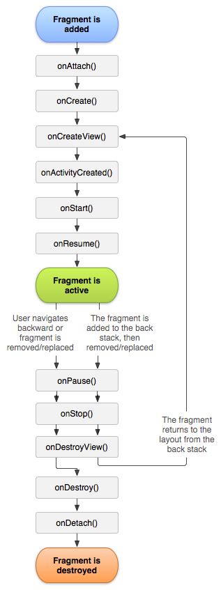 Android Diferencia Entre Fragment Y Fragmentactivity Stack Overflow En Español