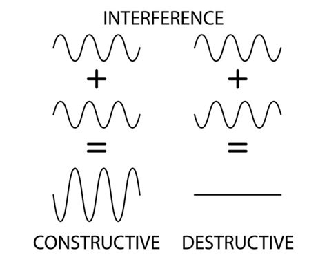 1 Constructive Destructive Interference Depiction With Black Waves On