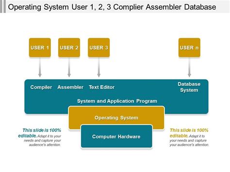 Operating System User 1 2 3 Complier Assembler Database Templates Powerpoint Slides Ppt