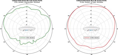 Cisco Catalyst Series Access Points Data Sheet Cisco