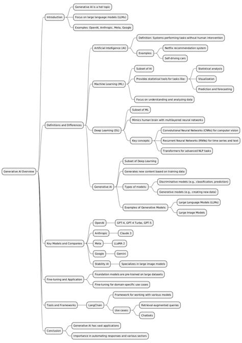 Subhash Dixit On Linkedin Generativeai Ai Machinelearning Deeplearning Techinnovation