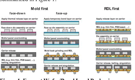 Figure 1 From Recent Developments In Panel Level Packaging Semantic