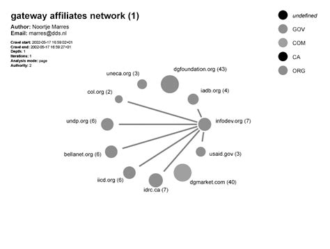 Hyperlink Network On The Web Disclosed By The Partners Of The Download Scientific Diagram